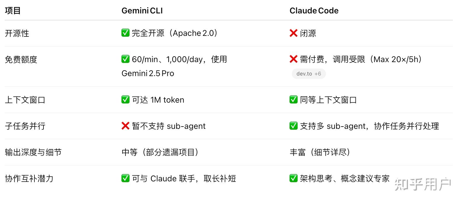 如何看谷歌发布的Gemini CLI？与Claude Code对比？ - 知乎