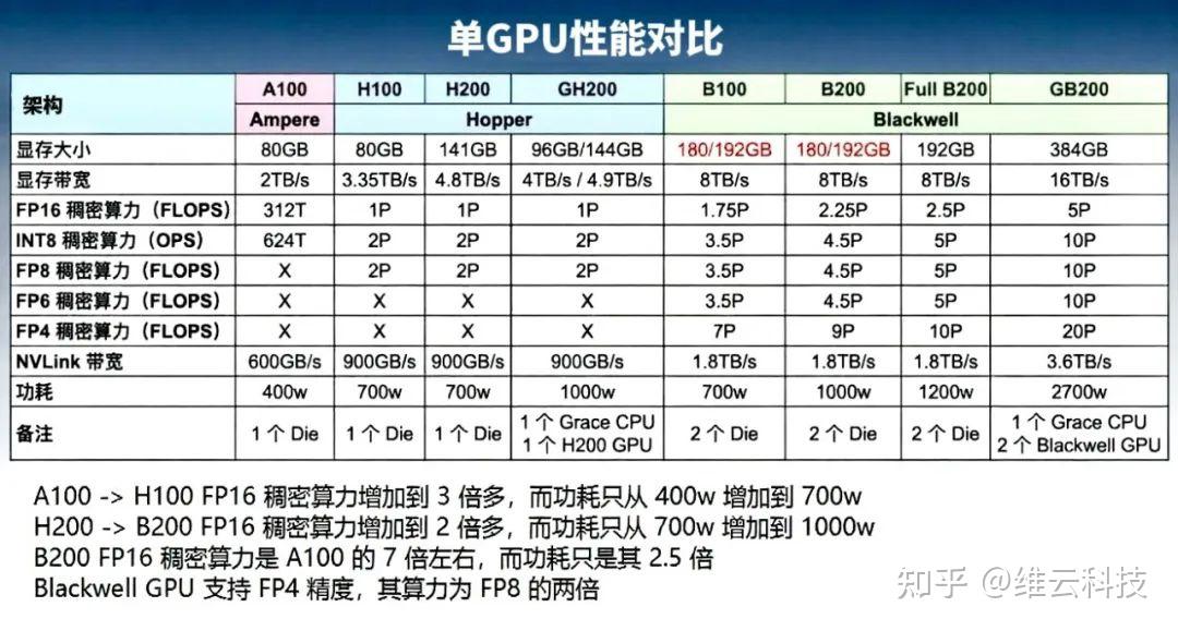GB200最全解析：参数、性能、架构、运维…… - 知乎