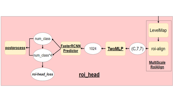 保姆级 faster rcnn 源码逐行解读 （五）roi_head part1 - 知乎