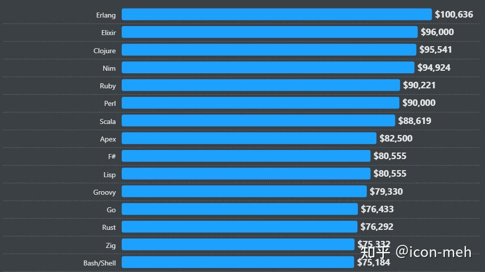 java，haskell，cpp，rust，c#，哪一门语言宗教性质最强？ - 知乎