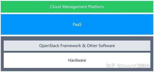 概念入门｜6000 字解读：为什么超融合正在成为构建私有云“基石”的主流方案
