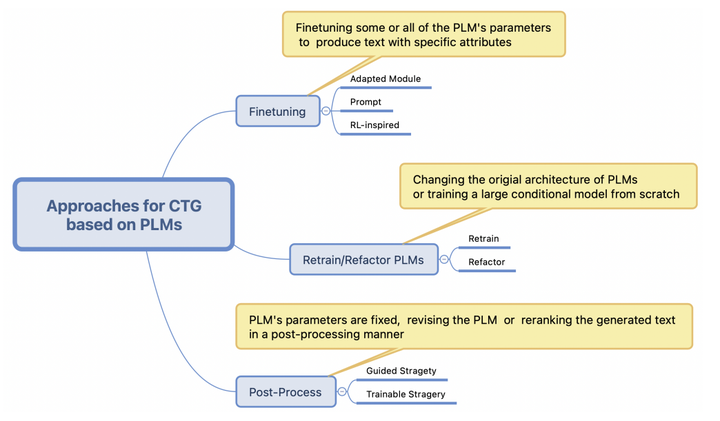 盘点Controllable Text Generation(CTG)的进展 - 知乎