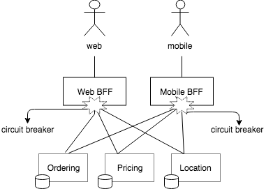 BFF模式介绍 - 知乎