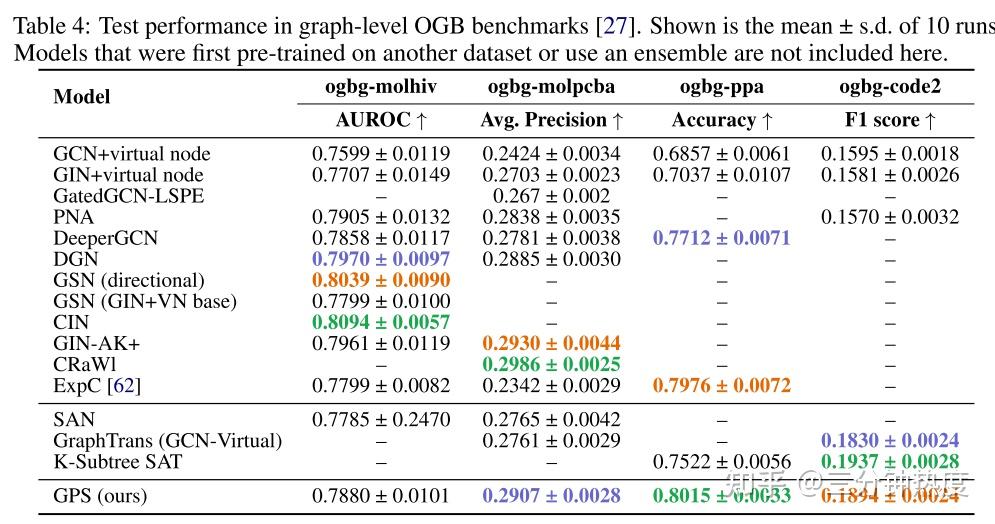 GraphGPS论文解读：Recipe for a General, Powerful, Scalable Graph Transformer ...