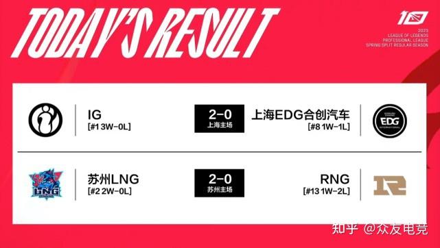 LPL昨日赛果：YSKM势不可挡助IG横扫EDG，LNG完美团战击败RNG - 知乎