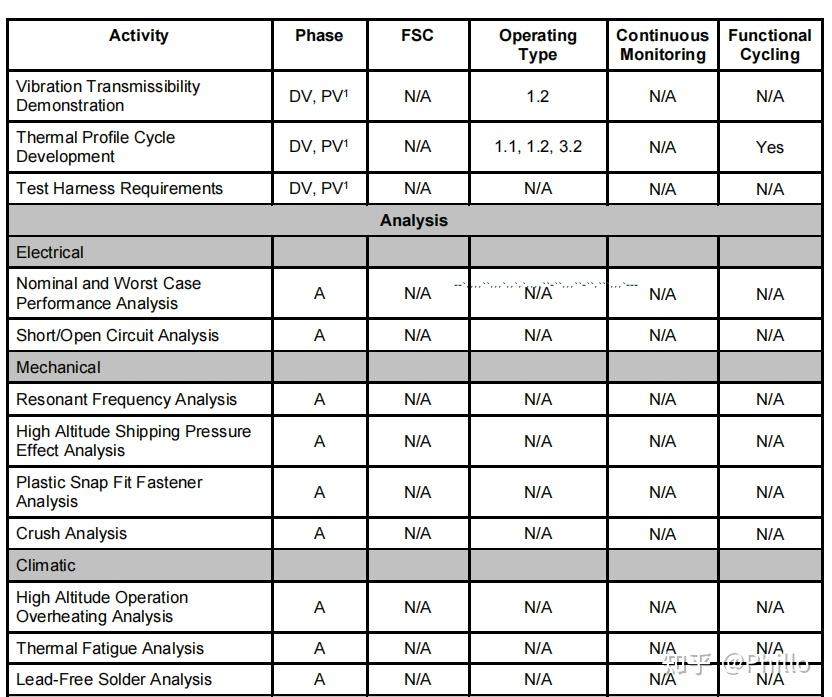 车载电子设计验证DV/PV产品试验项目区别 - 知乎