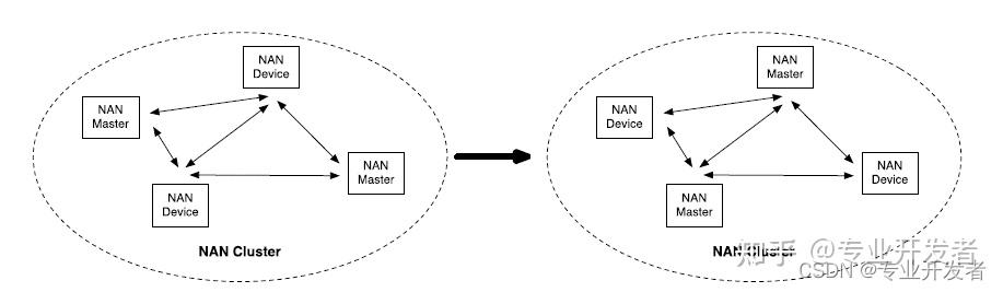 高通WLAN框架学习（12）-- Neighbor awareness networking（NAN）功能 - 知乎
