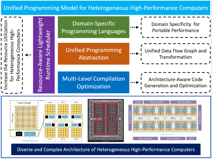 清华郑纬民院士团队 | 面向异构高性能计算机的统一编程模型 - 知乎