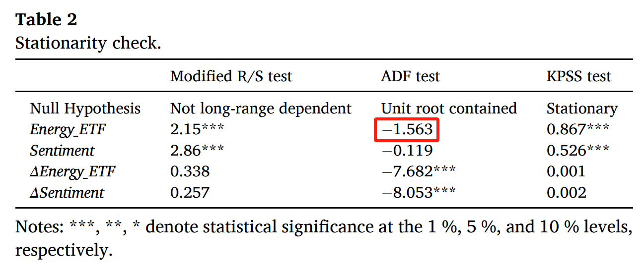 Stata学习：如何进行ADF检验？dfuller - 知乎