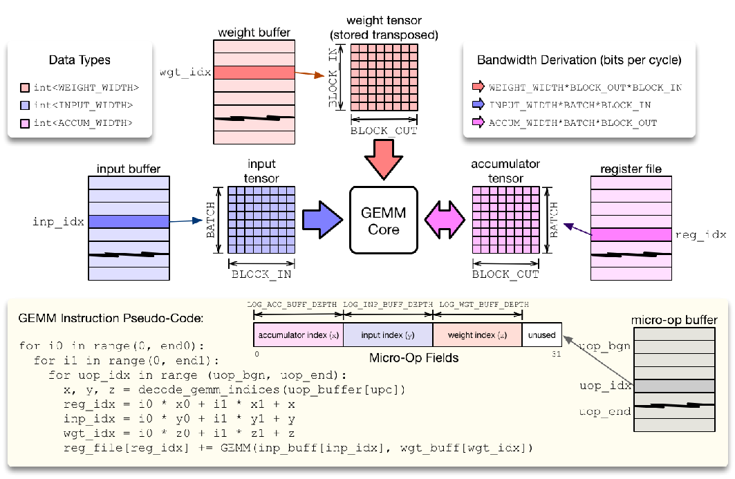 VTA专题内容（一）：VTA（Versatile Tensor Accelerator）介绍 - 知乎