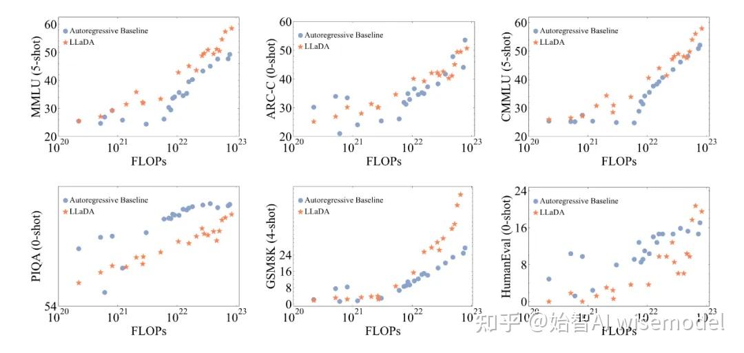 首个8B扩散大语言模型LLaDA发布，挑战语言模型传统范式 - 知乎
