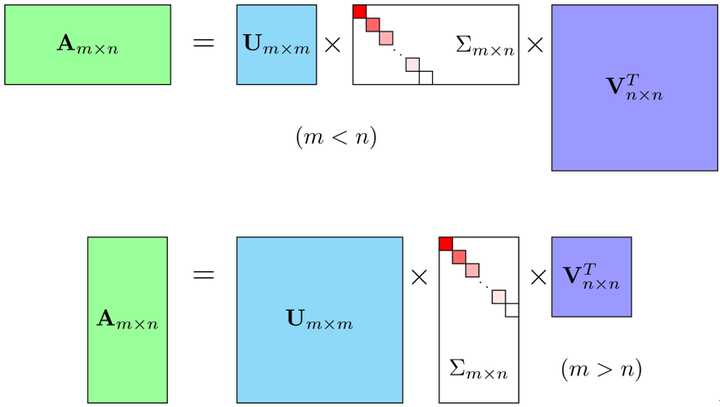 矩阵分解之SVD - 知乎