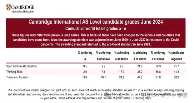 ALEVEL 2024夏考A*率整体分析，CAIE V.S 爱德思，哪家更胜一筹？ - 知乎