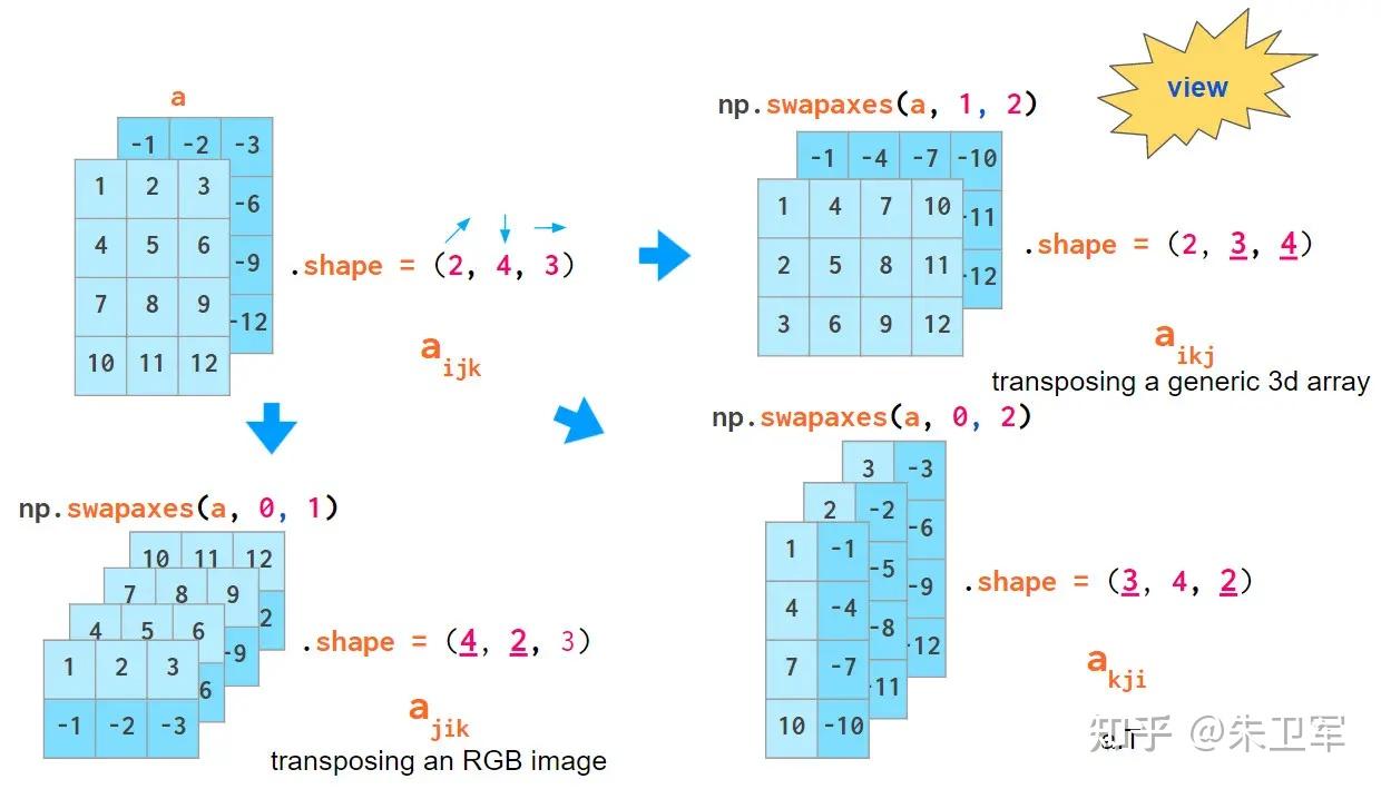 Python numpy，scipy，pandas这些库的区别是什么？ - 知乎