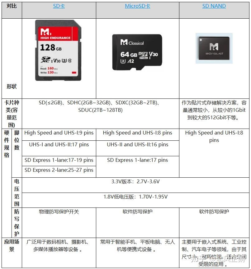 SD卡、MicroSD卡与SD NAND对比分析 - 知乎