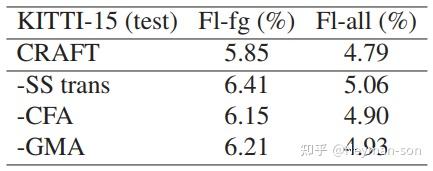 CRAFT: Cross-Attentional Flow Transformer for Robust Optical Flow - 知乎