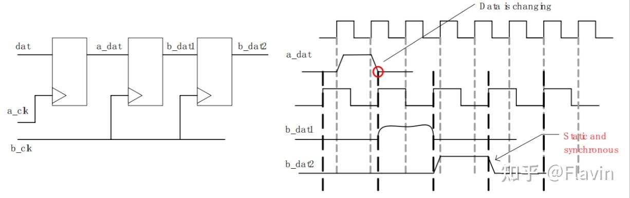 数字IC设计中的跨时钟域处理 - 知乎