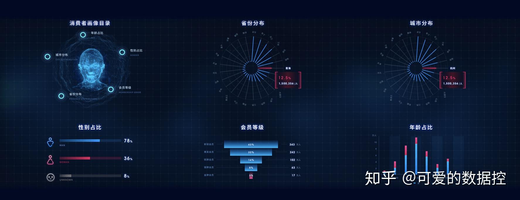 如何理解数据分析中经常提到的维度和指标？ - 知乎