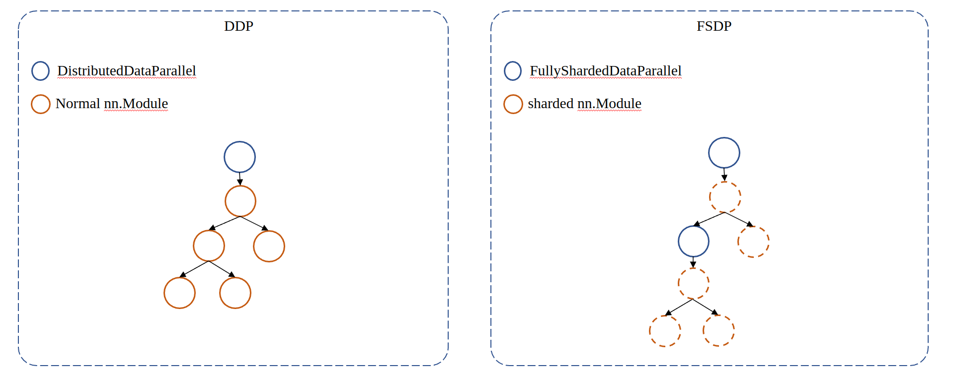 FSDP 深度解析：2023 年了，大模型训练还要不要用 PyTorch 的 FSDP ？ - 知乎