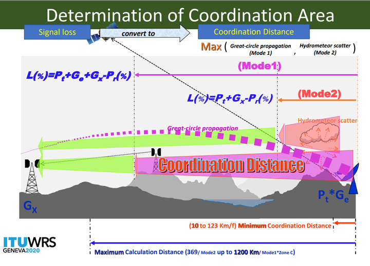 FCC Part 25.203 卫星地球站站址和频率的选择-协调距离 - 知乎