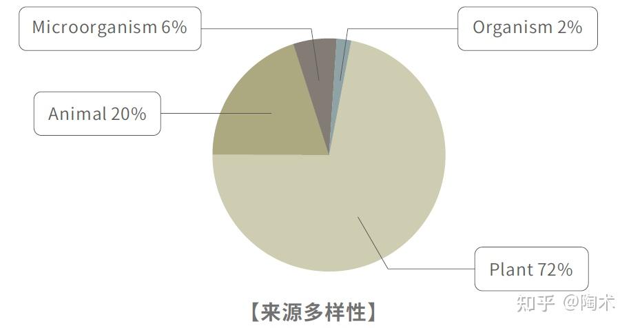 常见的天然产物类型、应用【TargetMol】 - 知乎