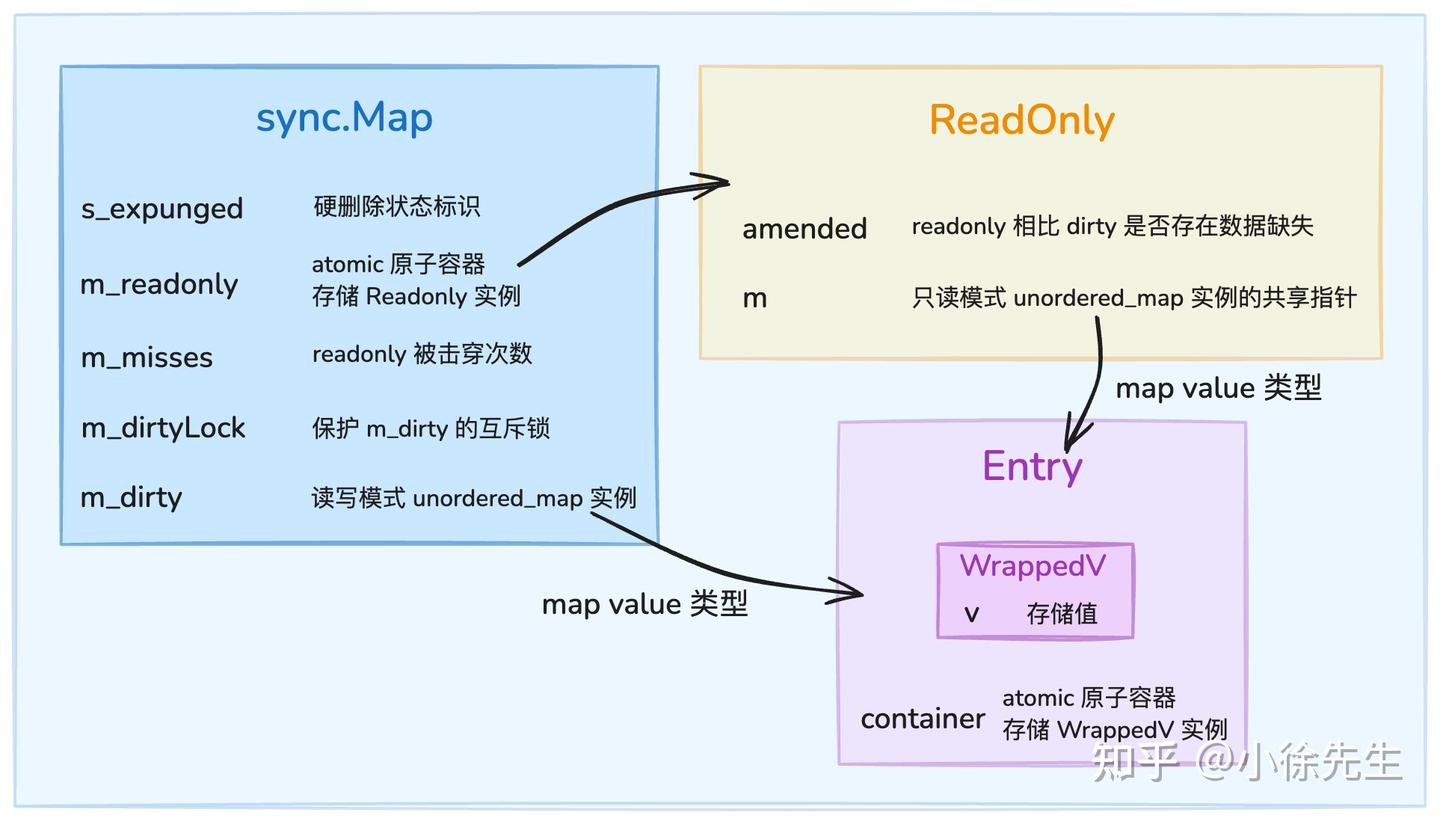 go/c++ 万字解析 sync.Map 技术原理与源码实战 - 知乎