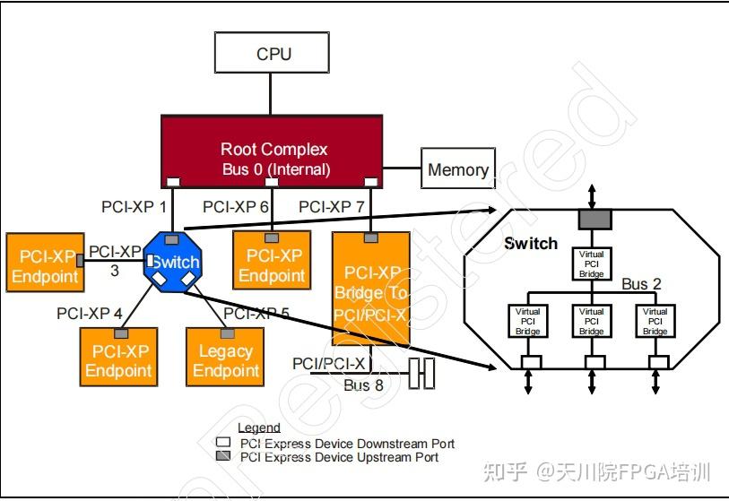 PCIe板卡开发需要哪些技术？ - 知乎