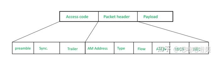 Bluetooth Packet type and Packet payload type Comparison - 知乎