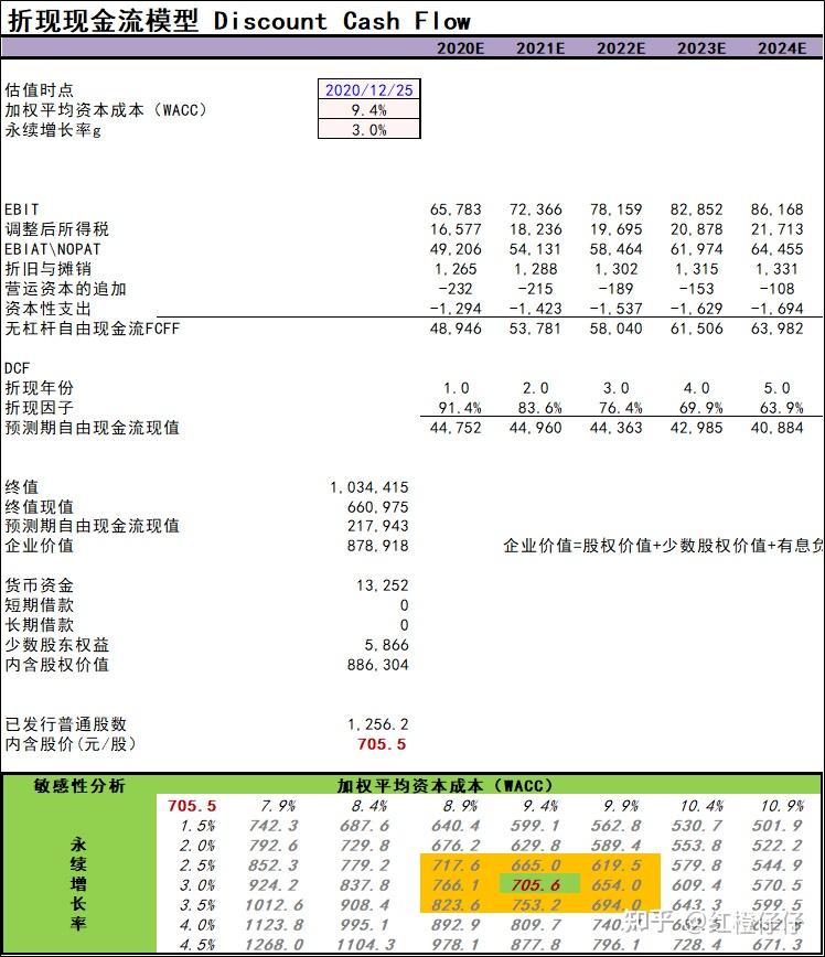 快速搭建一个DCF模型 - 知乎