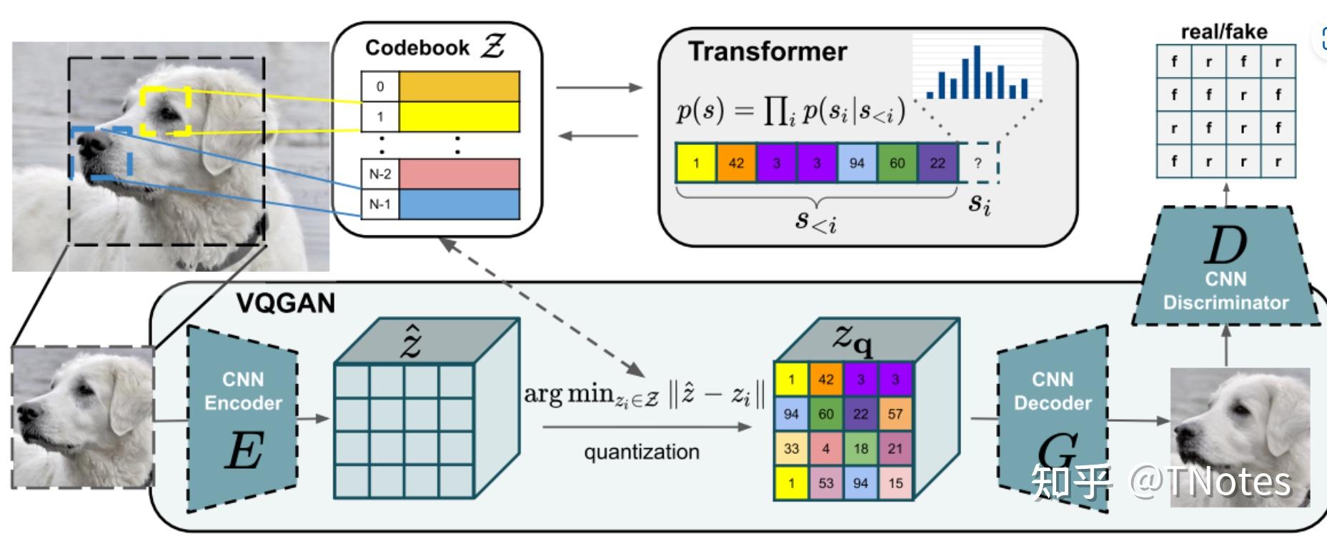 GAN、VAE、Flows、Diffusion这几种生成模型有何内在联系？ - 知乎
