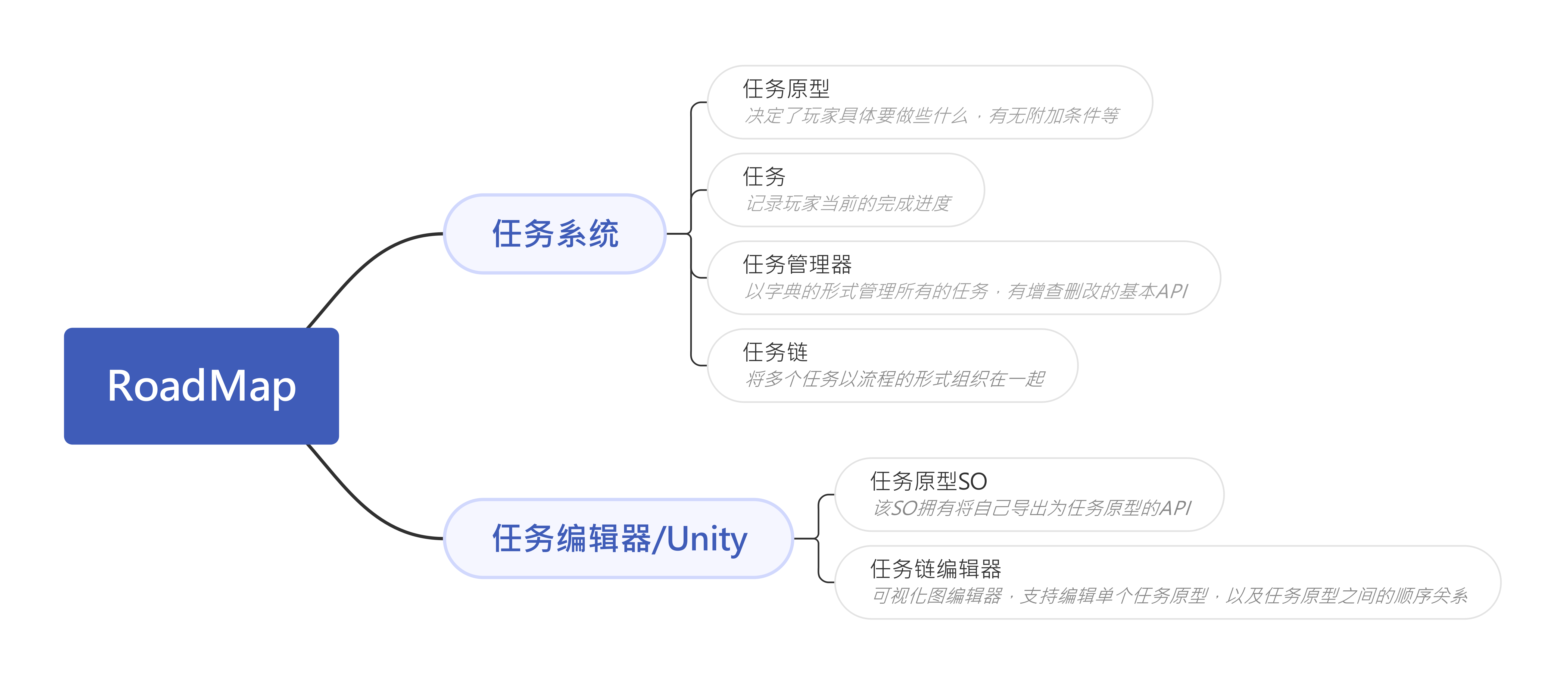 可拓展性开放世界轻量级任务系统框架实现(基于Unity+NodeCanvas).上 - 知乎