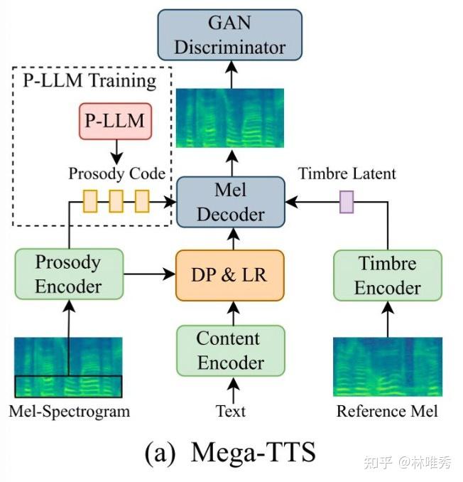 语音合成大模型：Mega-TTS 1/2 - 知乎
