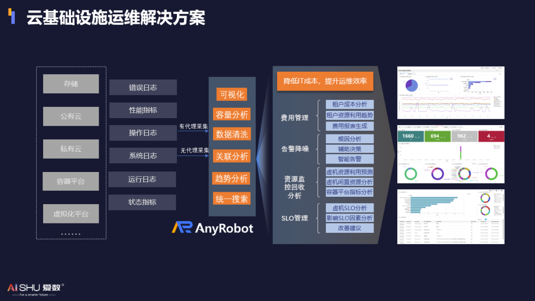 以数据驱动运营，AnyRobot云基础设施运维解决方案正式发布 - 知乎