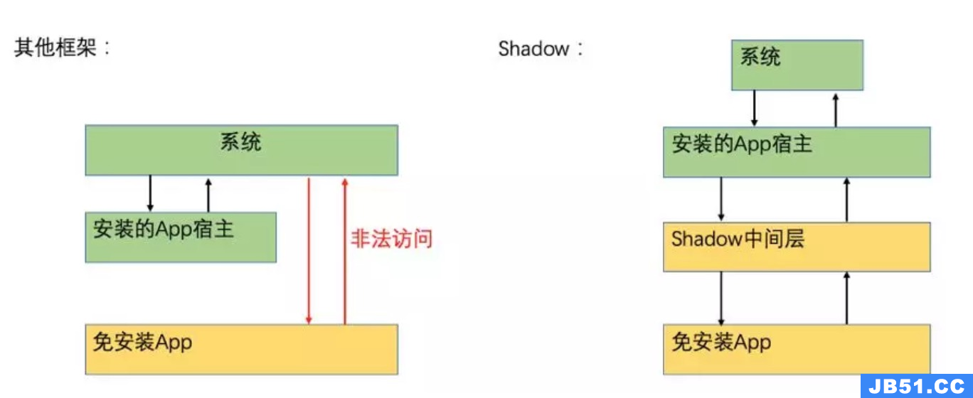 插件化框架shadow——腾讯 - 知乎