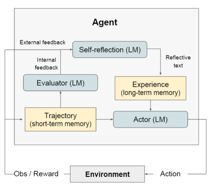 Reflexion：具有动态记忆和自我反思的自主代理 - 知乎