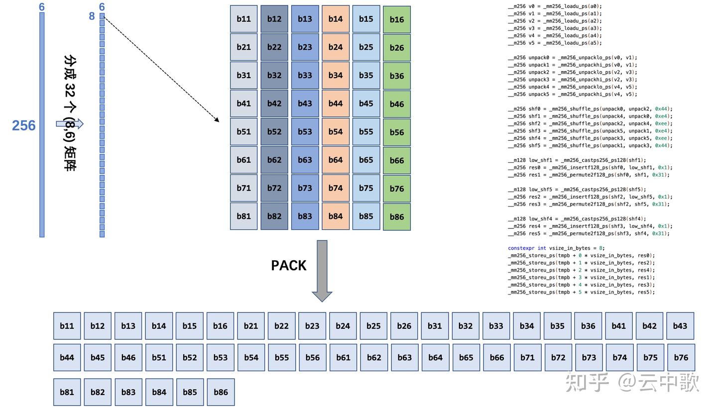 x64 CPU GEMM 优化 - 知乎