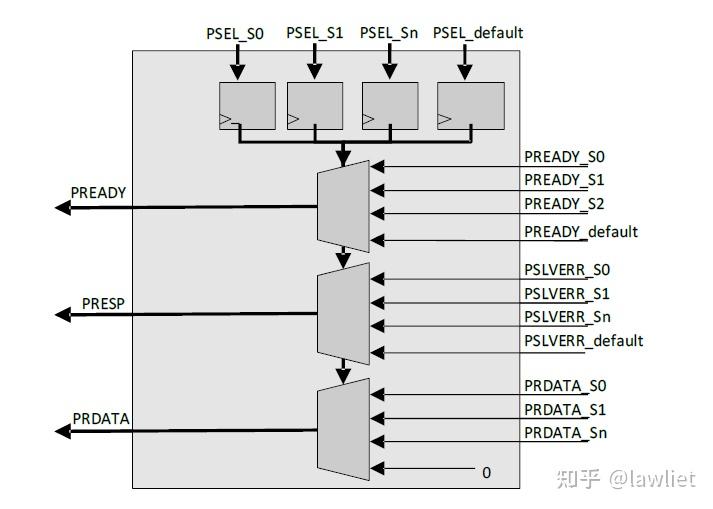 深入理解AMBA总线（三）APB interconnect的补充 - 知乎