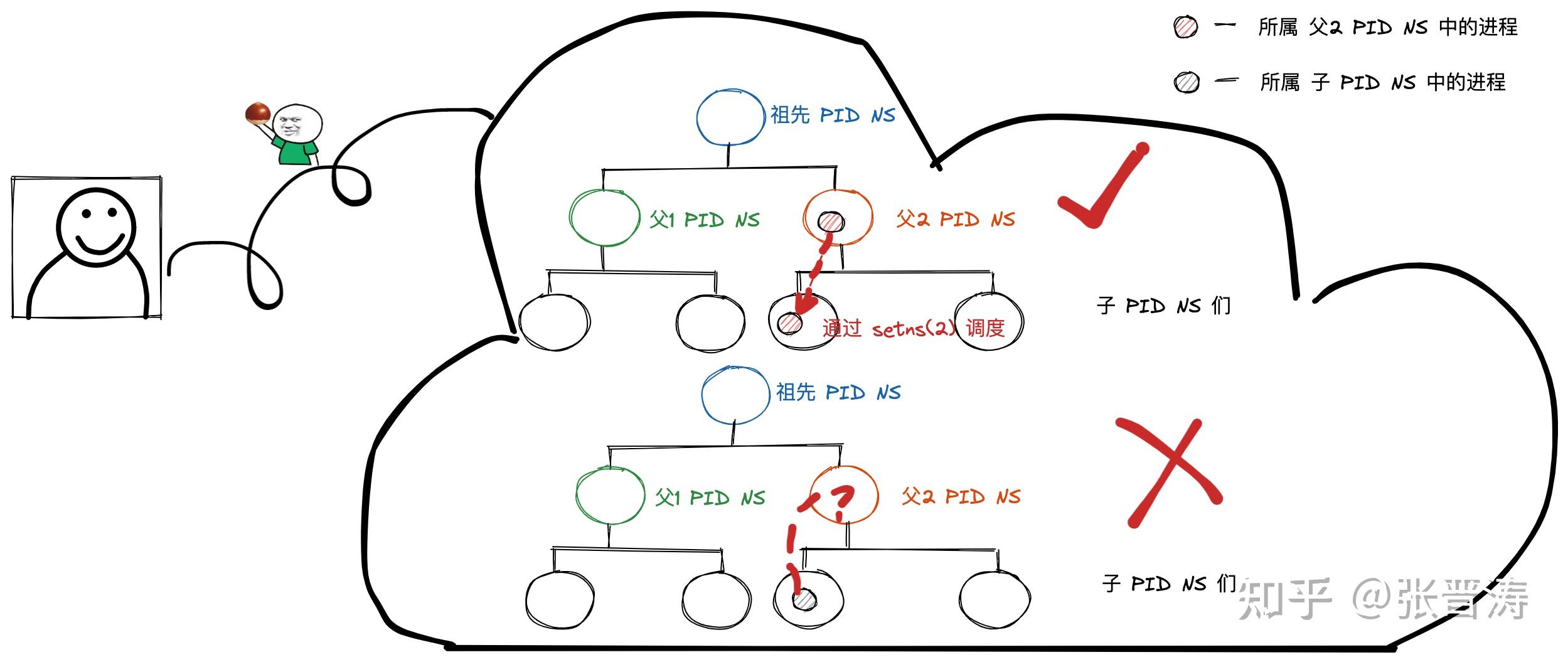 搞懂容器技术的基石： namespace （下） - 知乎