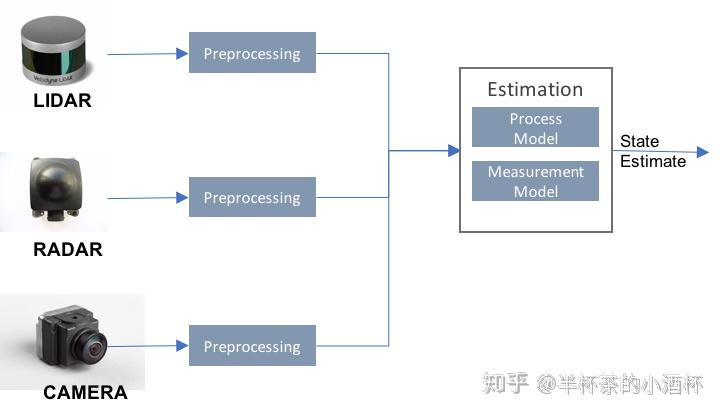 自动驾驶定位算法(十五)基于多传感器融合的状态估计(muti-Sensors Fusion) - 知乎