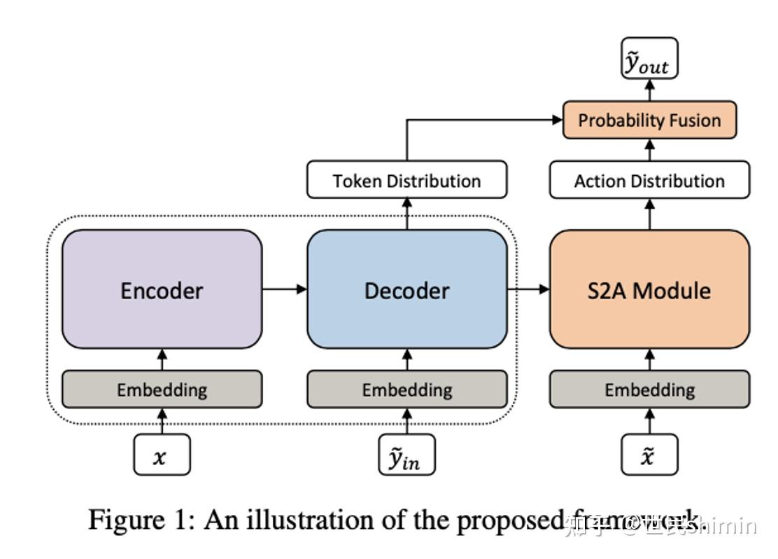 Sequence-to-Action: Grammatical Error Correction with Action Guided Sequence Generation - 论文分享 - 知乎