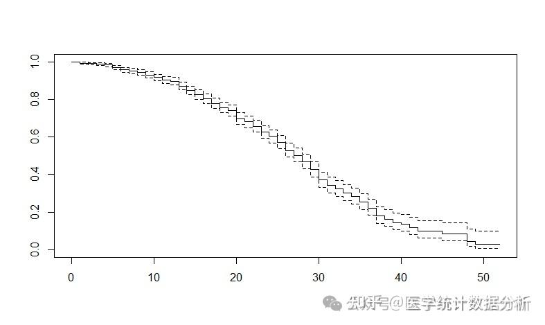 R语言glmnet包分别拟合cox比例风险回归模型的lasso回归和岭回归 - 知乎