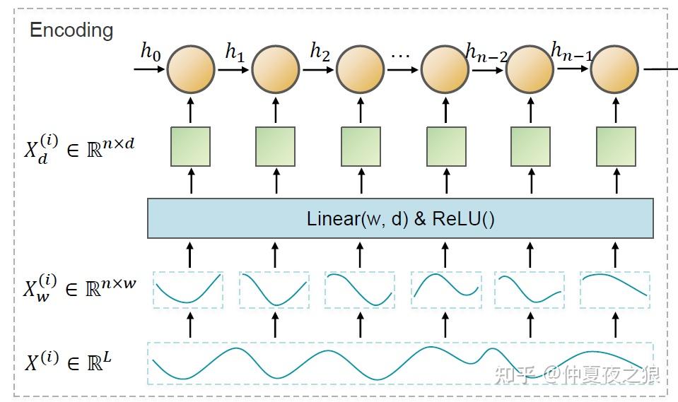 时序预测篇-SegRNN阅读笔记 - 知乎