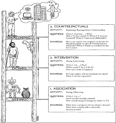 《统计因果推理入门(Causal Inference In Statistics: A Primer)》阅读记录|前门、后门准则，中介 - 知乎