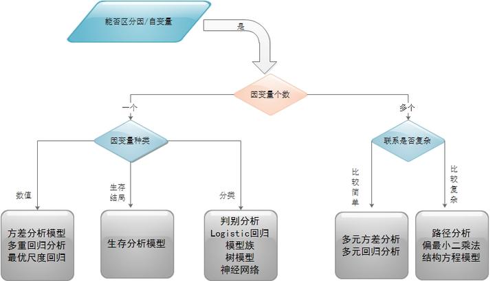 19 统计学：统计分析模型 知乎