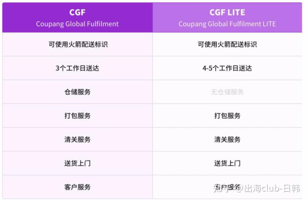入住coupang 使用cgf/cgf lite，清关发生关税，税费谁承担？如何计算？ - 知乎