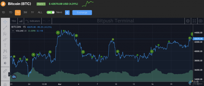 超 1.5 万枚 BTC 在 24 小时内从交易所流出，看涨情绪升温，比特币价格突破近 3 周高位 - 知乎