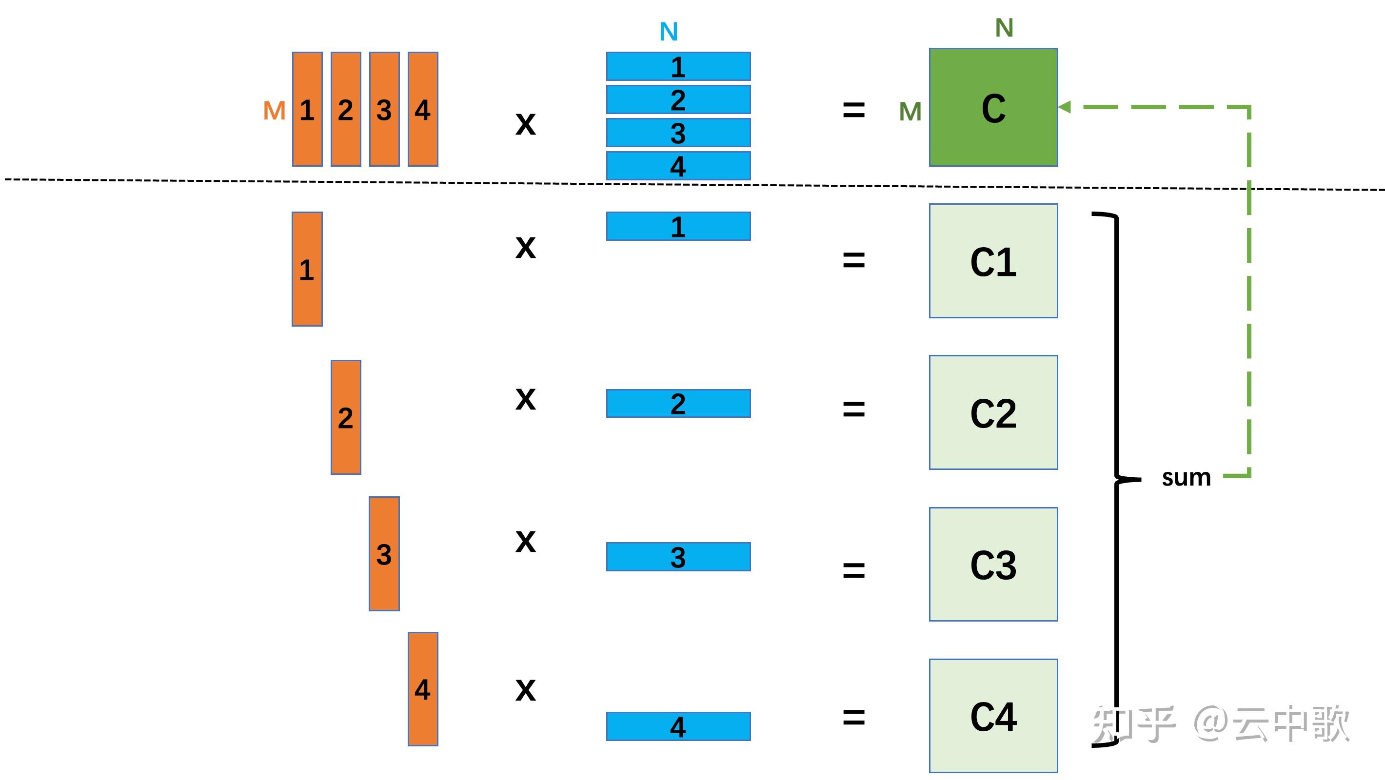 如何优化CPU GEMM？ - 知乎