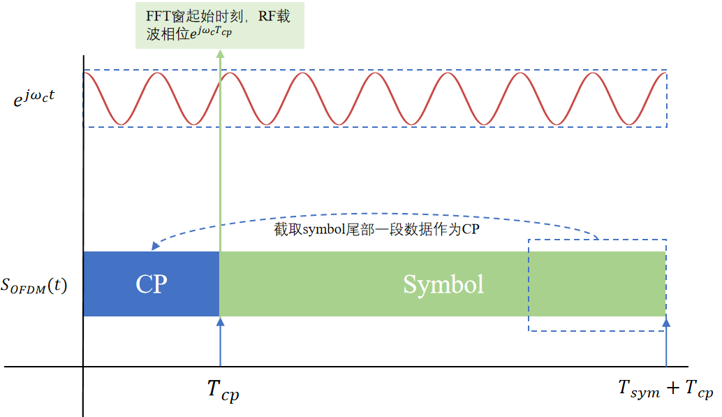 OFDM基本原理 - 知乎