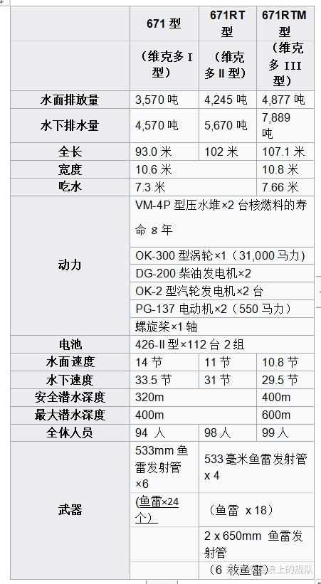 苏联 671型 维克托Victor 级攻击核潜艇 - 知乎