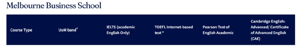 喜大普奔！QS排名第13的墨尔本大学，降低26fall雅思要求啦！ - 知乎